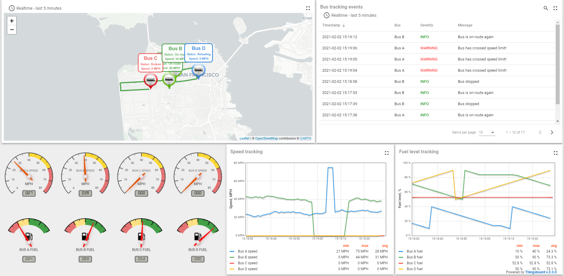 ThingsBoard - Open-source IoT Platform