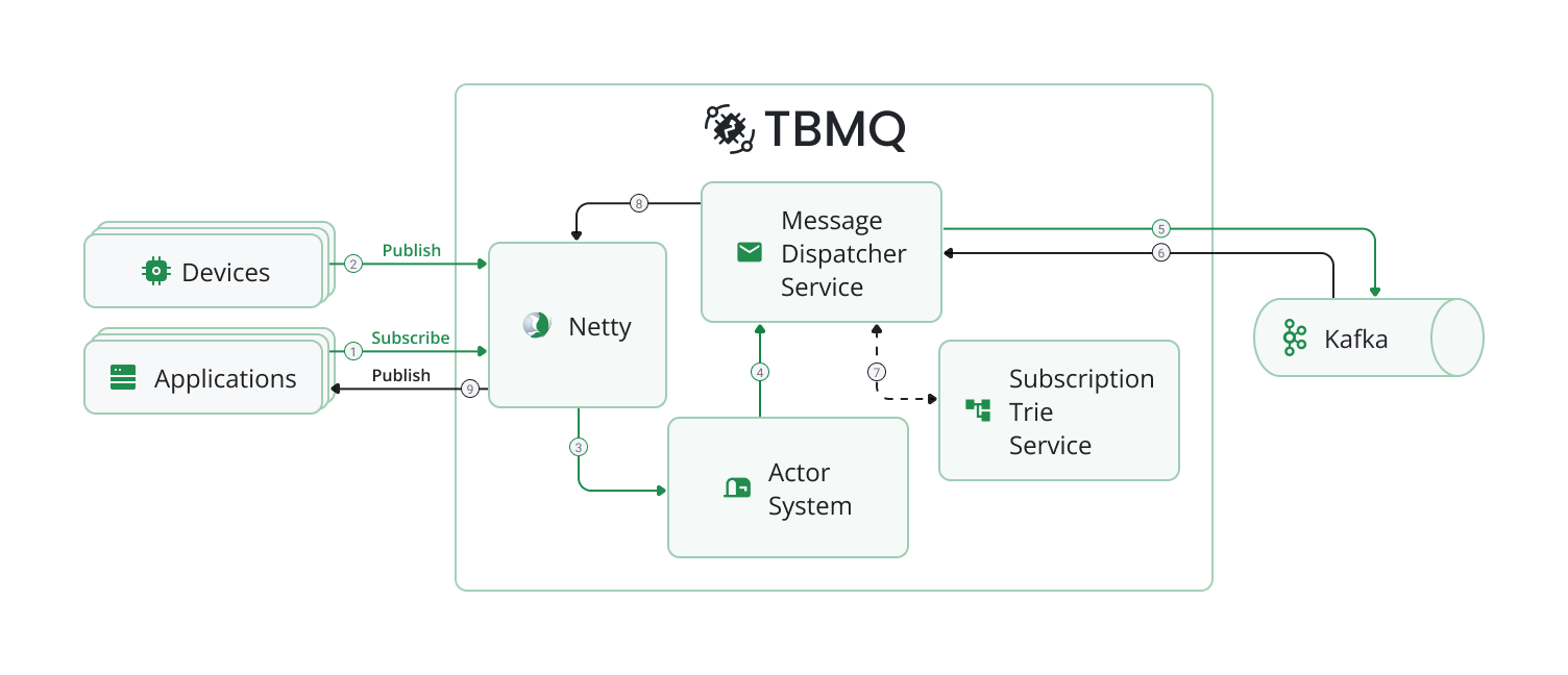 TBMQ architecture | MQTT Broker