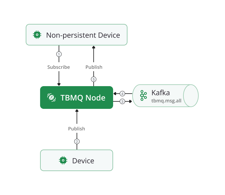 TBMQ architecture | MQTT Broker