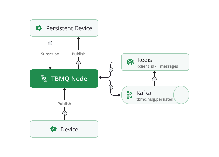 TBMQ architecture | MQTT Broker