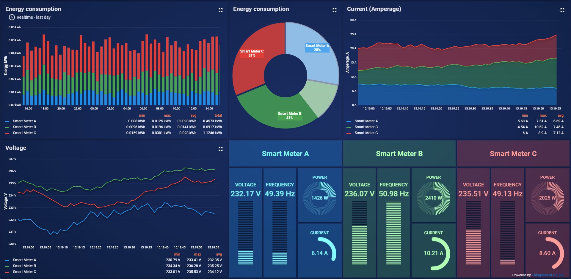 ThingsBoard - Open-source IoT Platform
