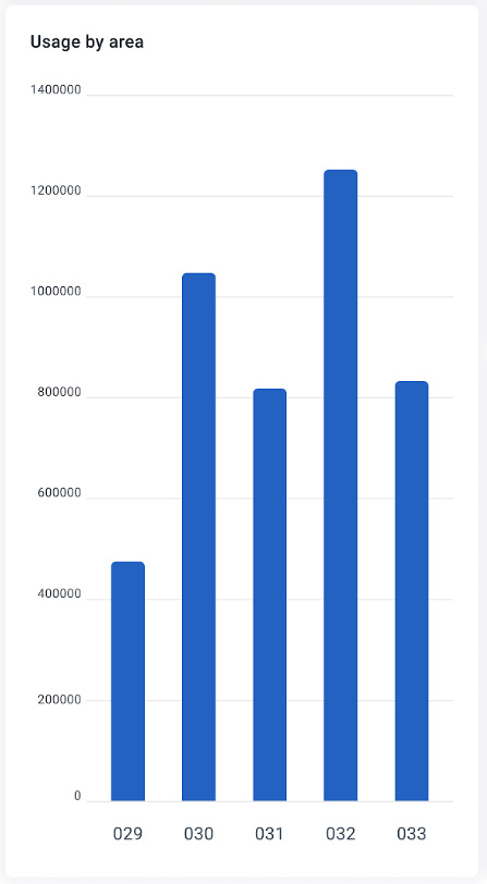 Analyze building energy usage and emissions tracking | Trendz Analytics