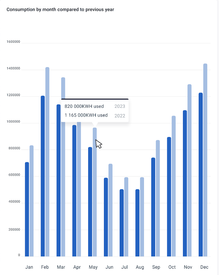 Analyze building energy usage and emissions tracking | Trendz Analytics