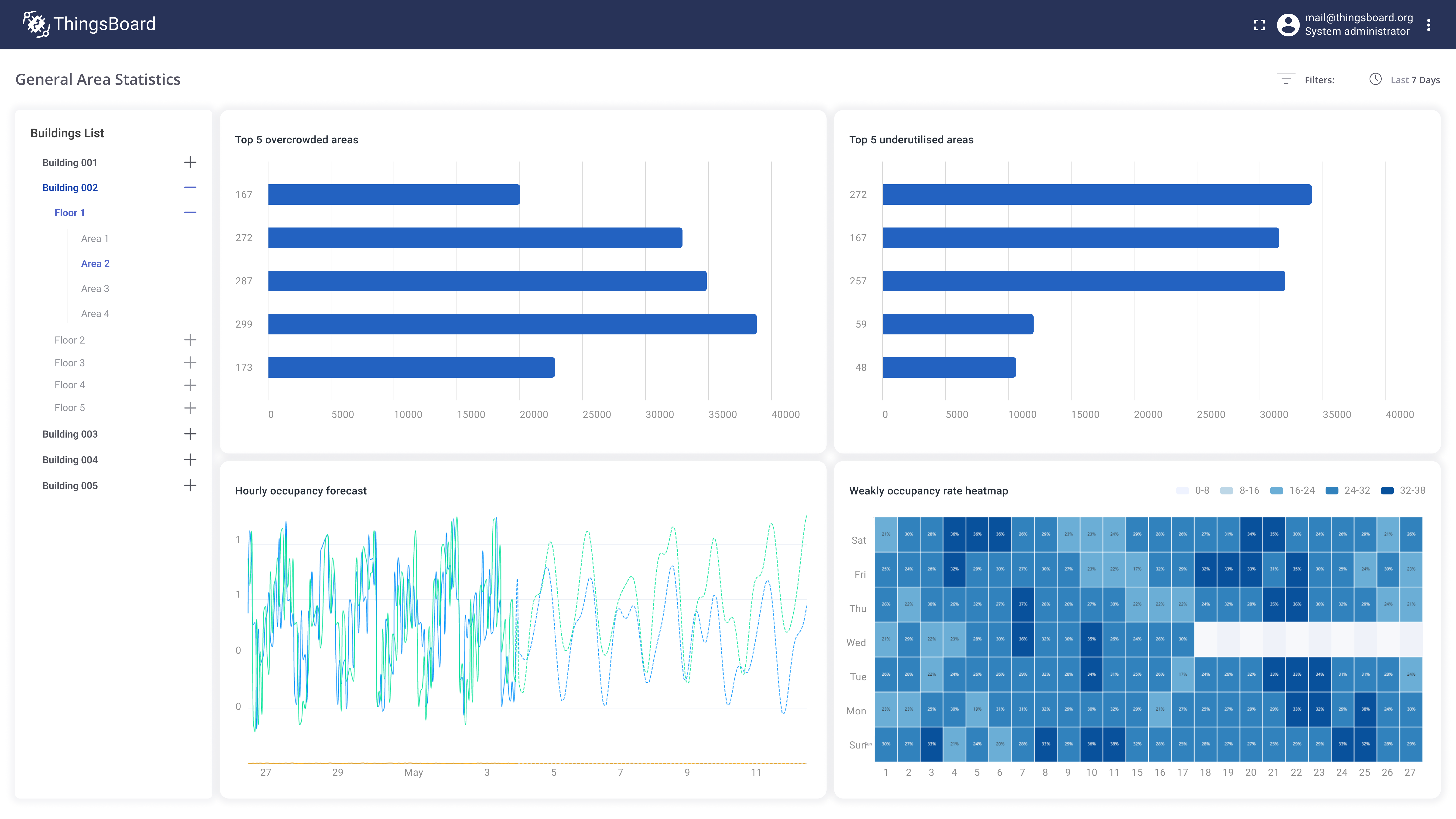 Predictive occupancy monitoring for hotels | Trendz Analytics