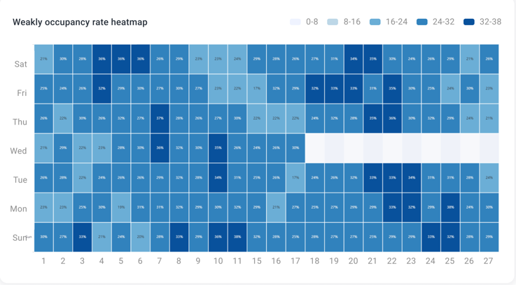 Predictive occupancy monitoring for hotels | Trendz Analytics