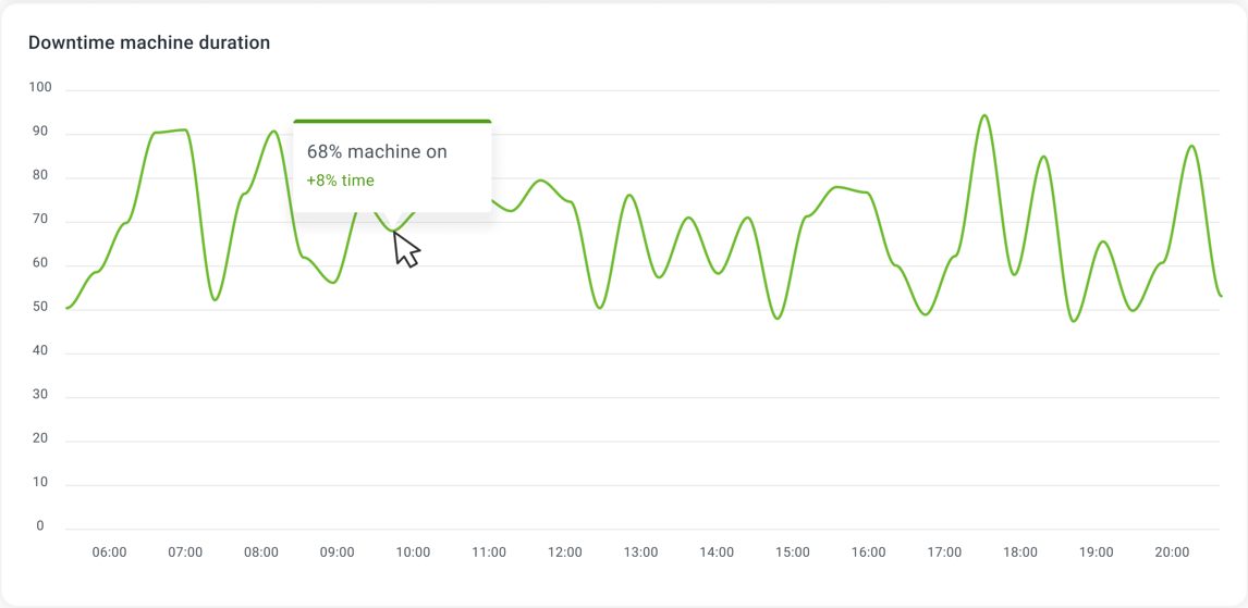 Track Overall Equipment Effectiveness (OEE) on industrial plant ...